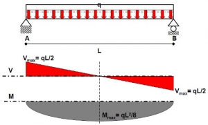 Manual pre-dimensionado de vigas | CivilGeeks.com