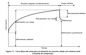 "EFECTOS DE LA DEFORMACIÓN DEL CREEP EN COLUMNAS DE CONCRETO". M. EN I ...
