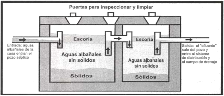 Guía para comprender un sistema séptico | CivilGeeks.com