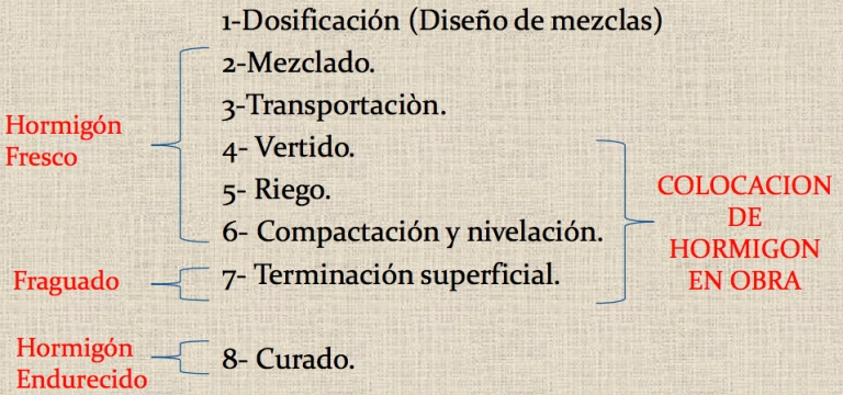 El Concreto fresco y en fase de fraguado | CivilGeeks.com