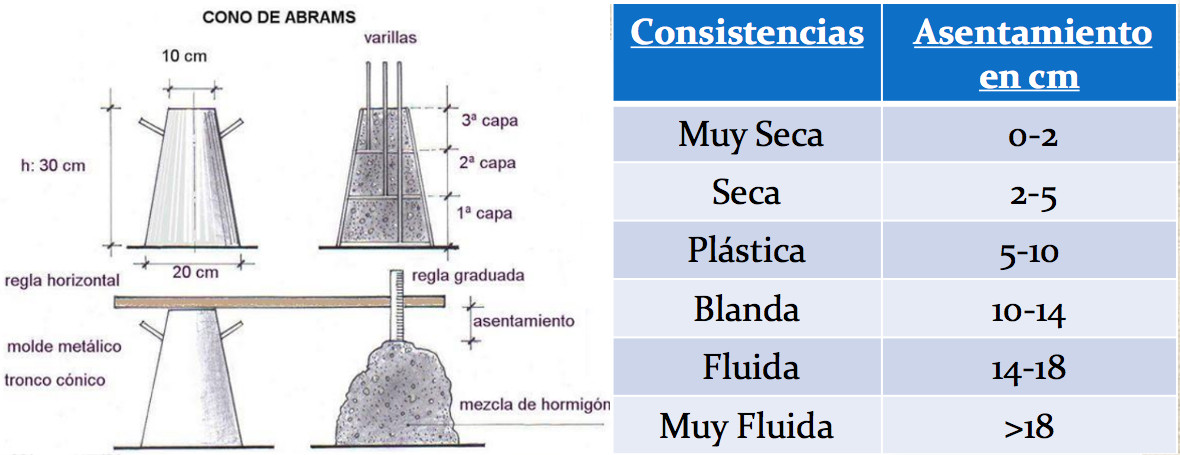El Concreto fresco y en fase de fraguado | CivilGeeks.com