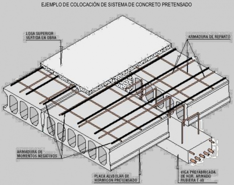 Qué Es El Concreto Pretensado Civilgeeks
