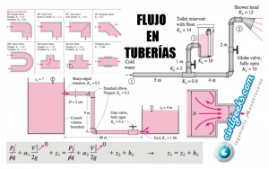 Apuntes sobre FLUJO EN TUBERÍAS con ejemplos | CivilGeeks.com