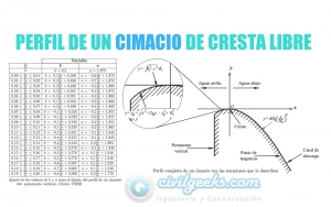 Perfil de un Cimacio de cresta libre | CivilGeeks.com